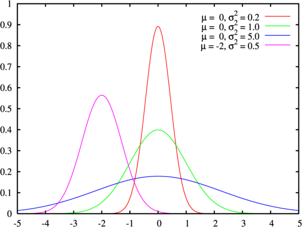 Gaussian Naive Bayes Sınıflandırıcısını Arduino ile Kullanmak